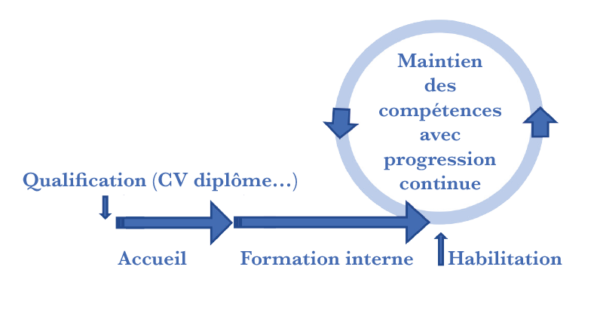 Habilitation du personnel et des équipes - LABELIX